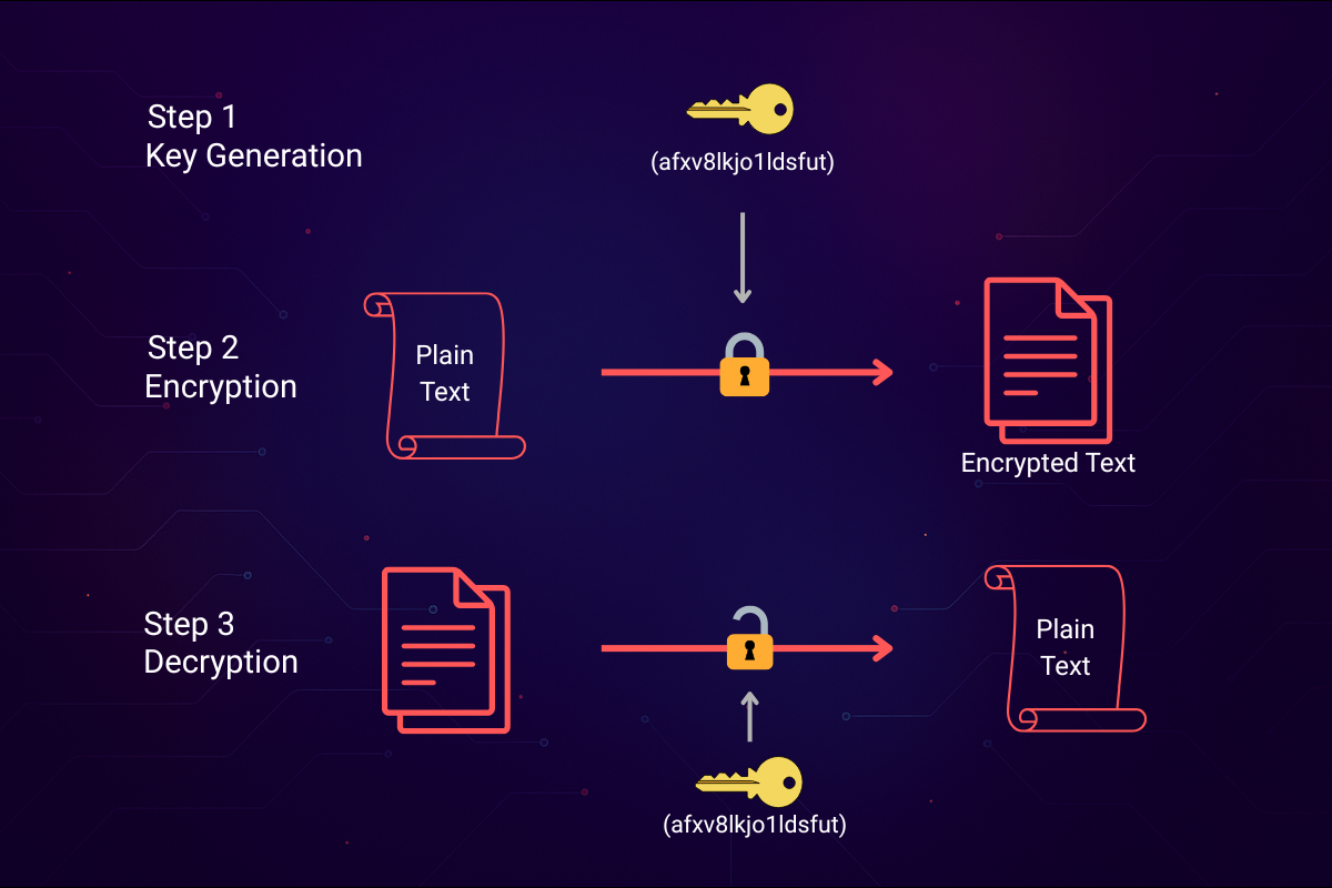 Symmetric Encryption Algorithm: A Clear Guide for Beginners